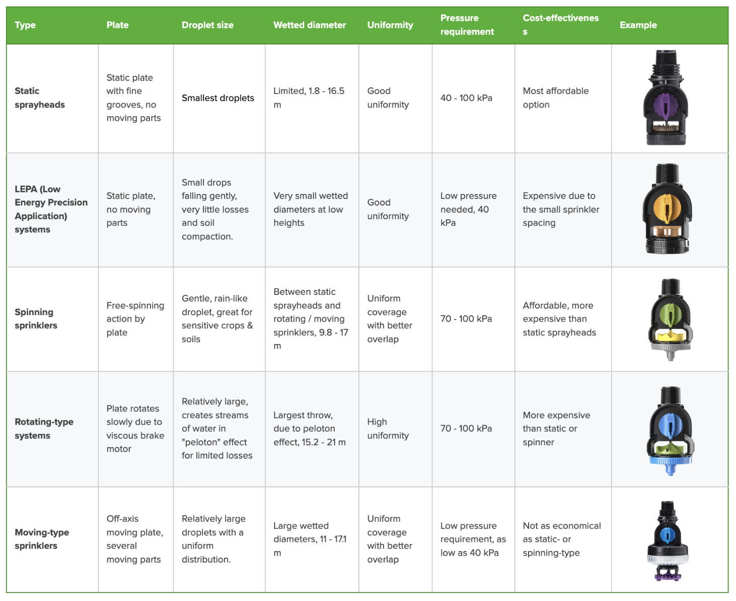Part 3: Comparing various sprinkler options | Agrico